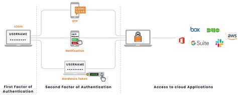 Multi Factor Authentication Mfa Softgen