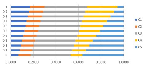 The Criteria Weights With Variation Of Parameter µ Download