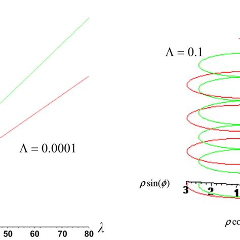 Graphs Of The Numerical Integration Of The Geodesics Equations Along Z