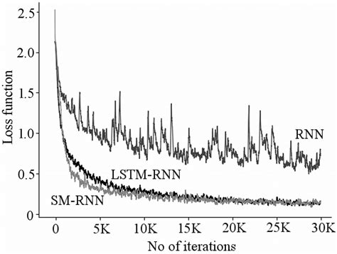 Scenario Of Loss Function On Training Set Against Number Of Iterations