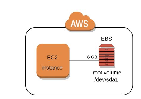 Saa Amazon Ec2 Instance Storage