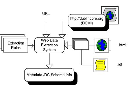 Shows The Design Of Metadata Extraction System Download Scientific