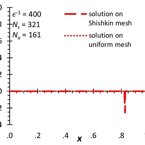 Computational Molecules In Uniform Mesh Download Scientific Diagram