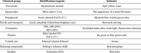 Primary Qualitative Tests In Phytochemical Screening Download