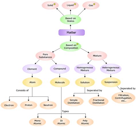 10 Concept Map Ideas Concept Map Teaching Science Chemistry Classroom