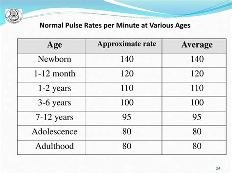 What Is Normal Pulse Rate Chart At Albert Avila Blog
