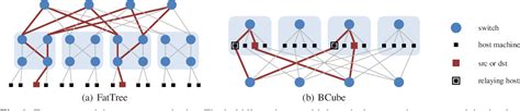 Equal Cost Multi Path Routing Semantic Scholar