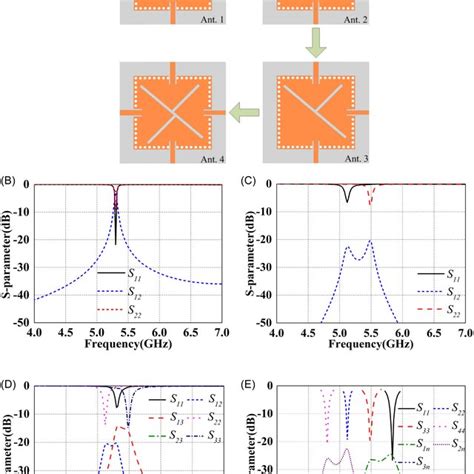 evolution of the antenna array and the s‐parameter comparison curve