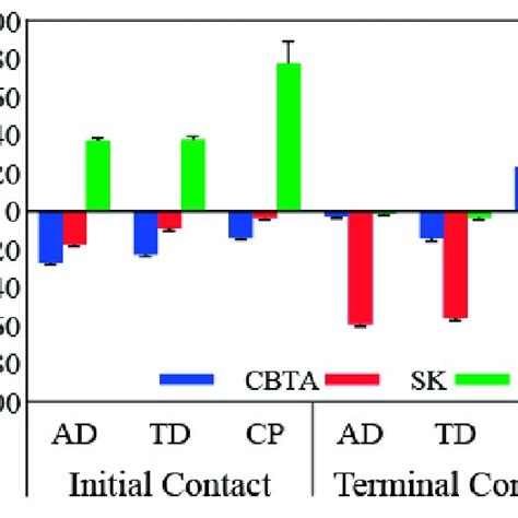 Initial And Terminal Contact Time Difference Mean SE Of Kinematic Download Scientific