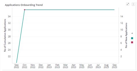 Application Maturity Analysis · Digital Ai