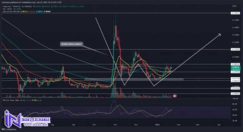 تحلیل تکنیکال و پیش بینی قیمت دوج کوینهفته اول بهمن اینانس