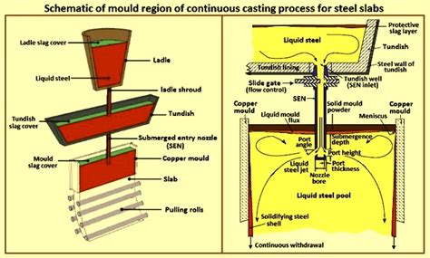 continuous casting mould ispatguru