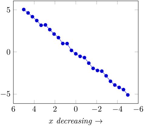 Specifying The Plotted Range Pgfplots Manual