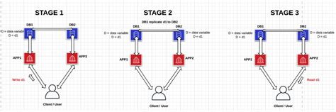Cap Theorem Consistency Availability And Partition Tolerance By