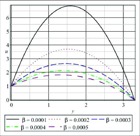 Velocity U Versus Y For The Viscoplastic Parameter β From 0001 To