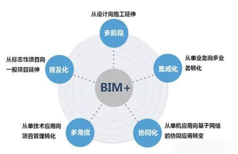 Bim技术 探索bim技术的主要功能 Bim免费教程腿腿教学网