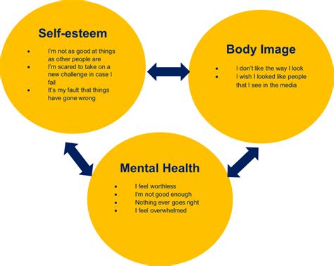 Body Confidence And Self Esteem Pmi