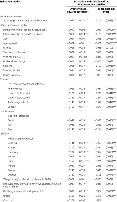 The First Stage Estimation Using The Instrumental Variable Download Table