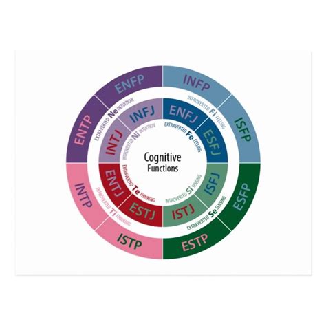 Mbti Personality Cognitive Function Chart Postcard Artofit