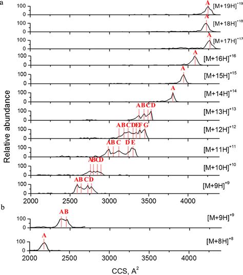 Experimental Tims Ms Data For A Apo And B Holo Myoglobin Download Scientific Diagram
