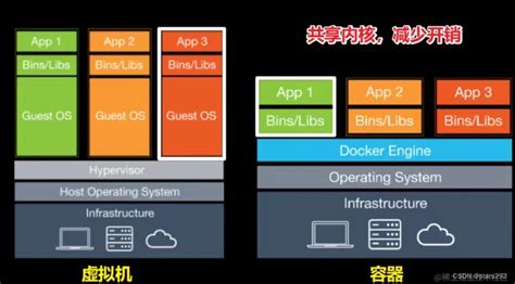 Docker概念及安装容器软件 Csdn博客