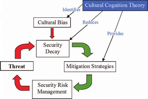 The Impact Of Cultural Cognition Theory On The Security Risk Cycle
