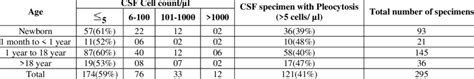 Age Wise Analysis Of Csf Cell Count Download Scientific Diagram