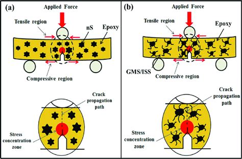 Schematic Representation For The Crack Propagation In Three Point