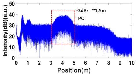 Nonlinearity Correction In Ofdr System Using A Zero Crossing Detection Based Clock And Self
