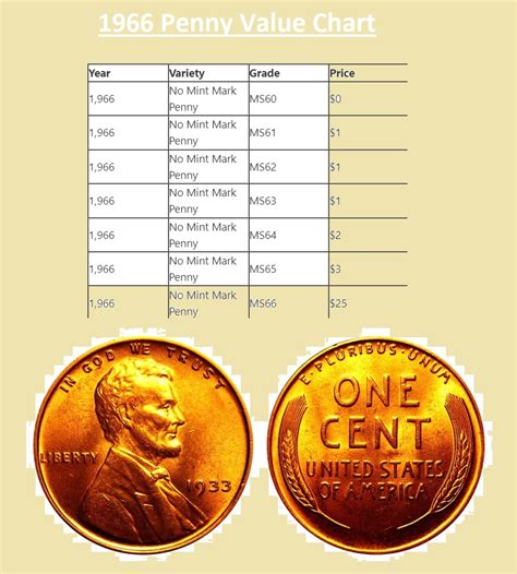 1966 Penny Value Price Chart History Error No Mint Mark And Varieties The Engineering Info