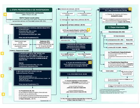 Esquema Proceso Penal A Derecho Penal Studocu