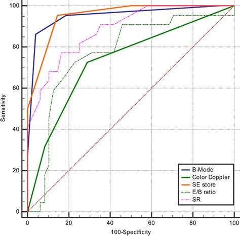 Diagnostic Value Of Elastography Strain Ratio And Elasticity To B Mo Ijgm