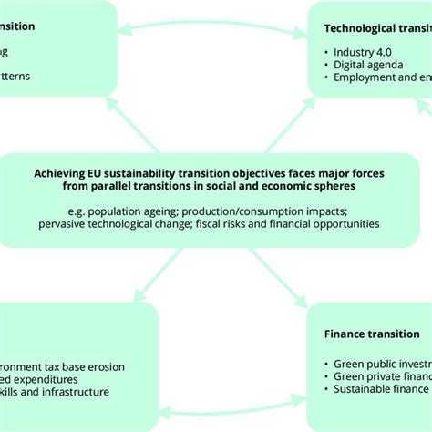 1 Connections In A Multiple Transition Setting Download Scientific