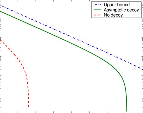 1 Plot Of The Key Rate As A Function Of The Transmission Distance Download Scientific Diagram