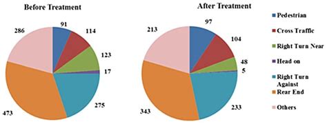Distribution Of Casualty Crashes By Crash Type Download Scientific
