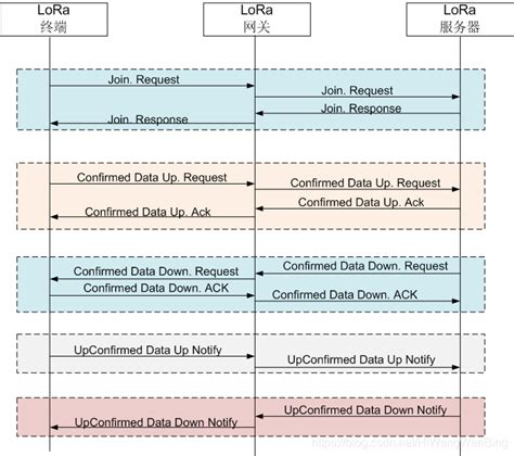 物联网lora系列 25：lora终端 lorawan协议简介与lora wan终端软件选择 lorawan官方协议 csdn博客