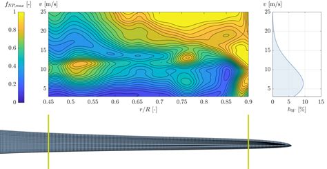 Beyond Conventional Analysis Understanding Non Proportionality In Wind