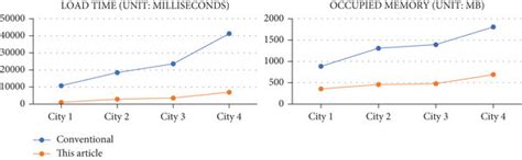 Load Timeoccupied Memory Comparison Chart Download Scientific Diagram
