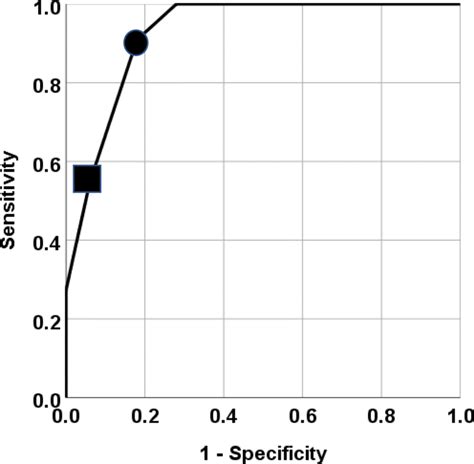 Receiver Operating Characteristic Curve Analysis Of Thompson Score As A