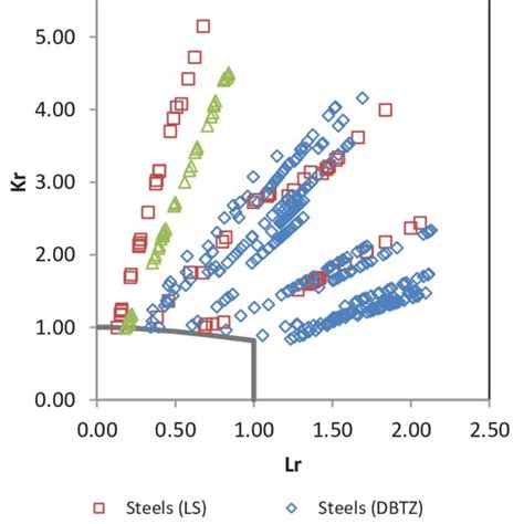Fad Assessment Of Metallic Materials Considering The Notch Effect