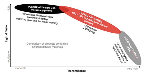 Plexiglas® Softlight Polymers From Röhm