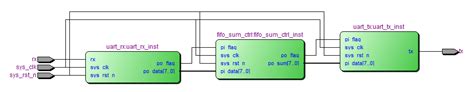 15 Fifo求和实验 — 野火 Fpga Verilog开发实战指南——基于altera Ep4ce10 征途pro开发板 文档