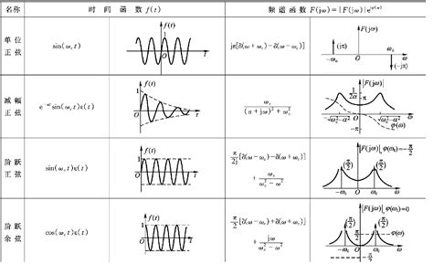 常用函数的傅里叶变换及其频谱函数的频谱 Csdn博客