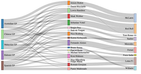 F1 Championship Points As A D3js Powered Sankey Diagram The Blog