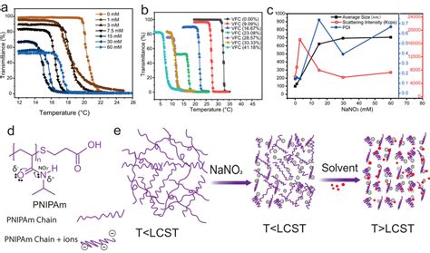 The Co Nonsolvency Phenomenon Of Pnipam At Different Salt Download Scientific Diagram