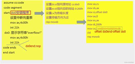 【汇编语言】中断及外部设备操作 指令中断的操作 csdn博客