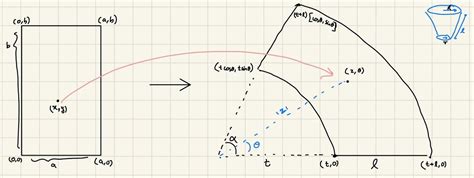 C Non Linear Transformation Of Vector Graphic Computer Graphics Stack Exchange