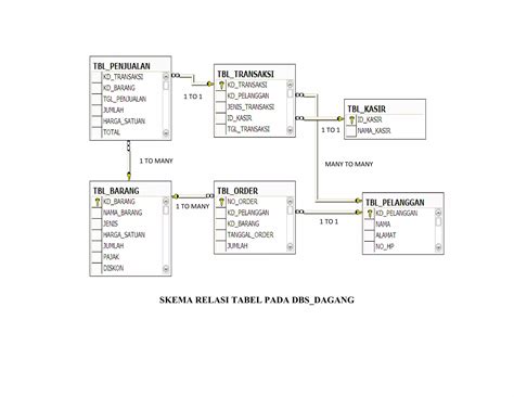 Skema Relasi Tabel Pada Dbs Docx