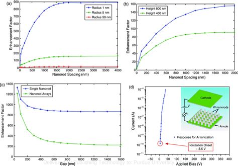 A Field Enhancement Factor At The Apex Tip For A Tungsten Nanorod