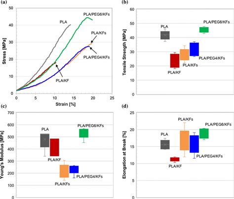 Tensile Properties Of Pla And Plakenaf Cellulose Fiber Composites A